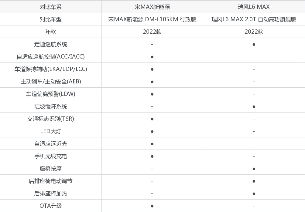 宋MAX新能源和瑞风L6 MAX怎么选？——veecar|汽车改装|改装知识分享平台